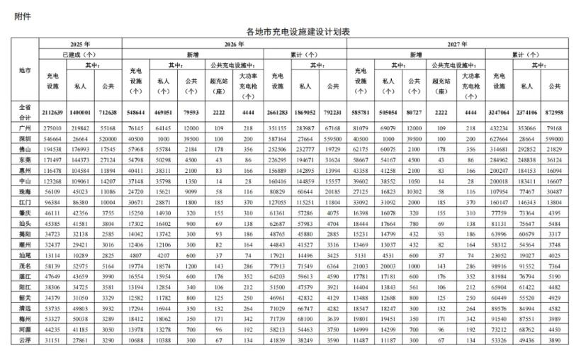 新增大功率充电枪1万个！广东8部门联合发布充电设施高质量发展行动方案-充换电政策-行业政策法规--国际充换电网