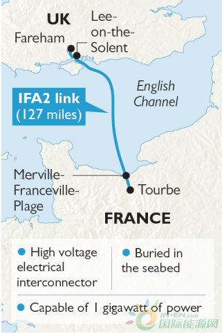 英法IFA2海底电力互连项目将于9月开建-国际电力网