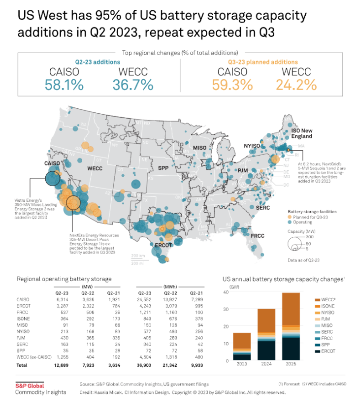 美国电池储能：二季度已达12.5GW，三季度将增3.5GW！-国际能源网能源财经频道